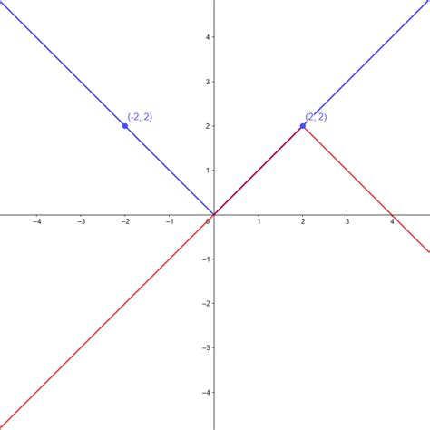Solved The Complete Graph Of Y Fx Is Given Below In Exercises 19 27 Use It And Theorem