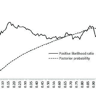 Positive Likelihood Ratio And Posterior Probability Estimated Using