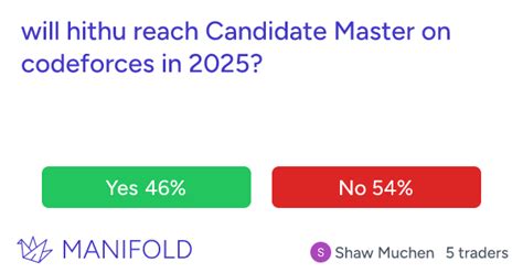 Will Hithu Reach Candidate Master On Codeforces In 2025 Manifold