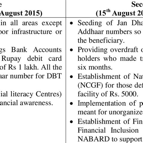 Implementation Phases Of Pmjdy Download Scientific Diagram