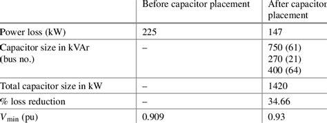 Outcome Of Ieee 69 Bus System Before And After Capacitor Placement Download Scientific Diagram