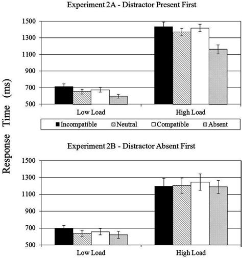 Mean Rts In Ms Shown As A Function Perceptual Load And Distractor