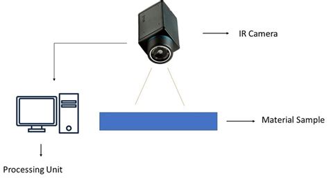 2 Passive Thermography Based Ndt Download Scientific Diagram