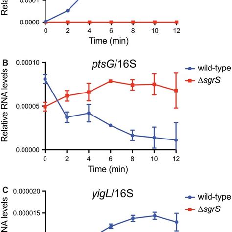 Storm Imaging Of Sgrs Regulation Of Asd Variants A Illustration Of