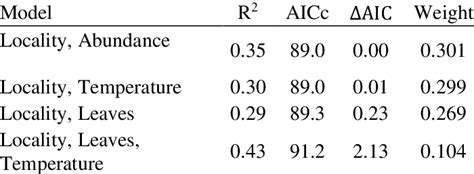 Summary Of Generalized Linear Models Glms Test For The Main Download Scientific Diagram