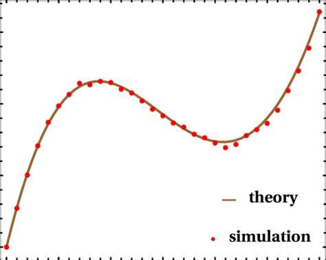 The Figure Illustrates The Variation Of Two Point Correlation C 01