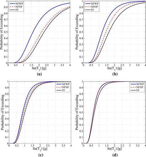 Complete Collapse Fragility Curves For Circular Column A Uncorroded B