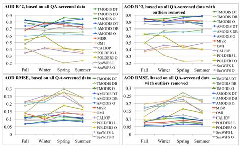 seasonal dependence of squared linear fit correlation coefficient r 2