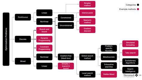 Help Grouping Different Types Of Optimization Methods Roptimization
