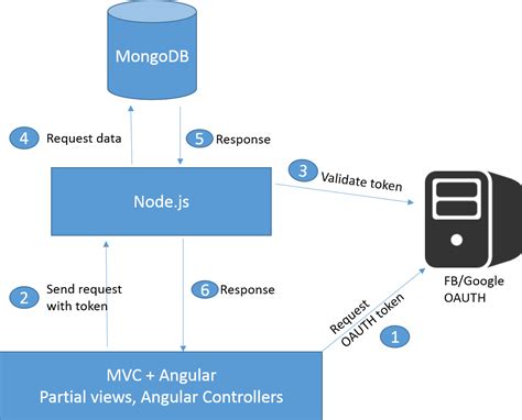 C Mvc With Angular Nodejs And Mongodb Stack Overflow