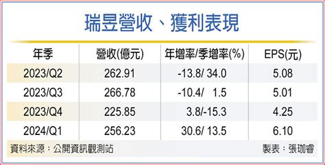 瑞昱q1每股賺61元 6季新高 證券．權證 工商時報