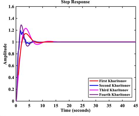 Figure 5 2 From Design Of Robust Stabilizing PI PID Controller For Time