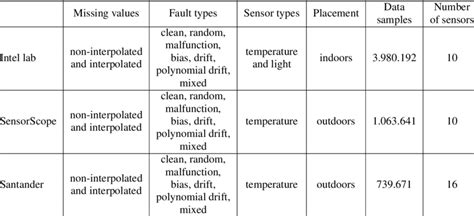 overview of the benchmark datasets download scientific diagram