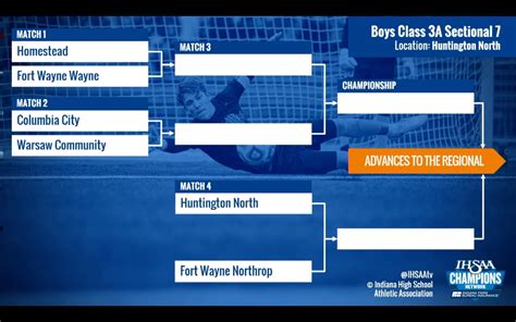 Ihsaa Releases Soccer Sectional Brackets Wane 15