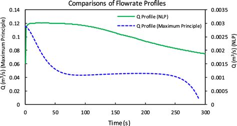 Figure 11 From Strategic Optimization Of The Flushing Operations In Lubricant Manufacturing And