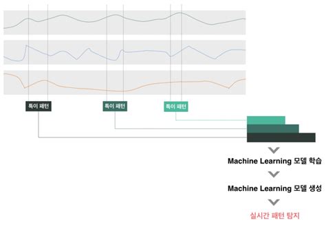 데이터에 포함된 동적 패턴의 탐색과 해석을 위한 협업적 탐험 플랫폼 Codip 2 인포리언스