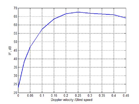 IF Vs Ratio Of Doppler Velocity To Blind Speed Download Scientific Diagram