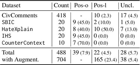 Table 1 From Towards Legally Enforceable Hate Speech Detection For Public Forums Semantic Scholar