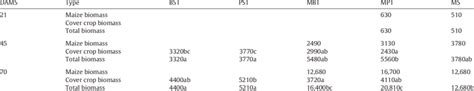 Above Ground Biomass Kg Ha −1 Produced By Each Treatment During The