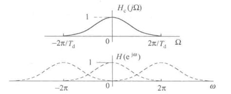 数字信号处理笔记 Teruteru的学习笔记