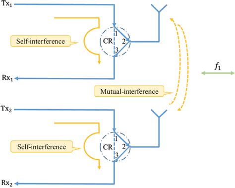 Figure 1 From Design Of Rf Cancellation For 5g Full Duplex Mimo Systems