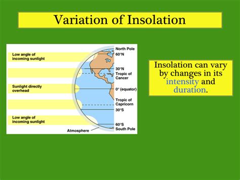 variation of insolation