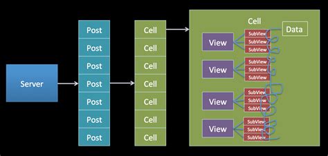 Improving Line Timeline Performance On Ios Through Implementation Of A