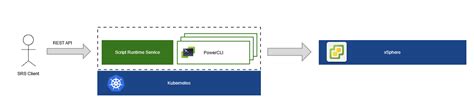 Виртуализация Интерфейс Script Runtime Service Srs в Vmware Vsphere