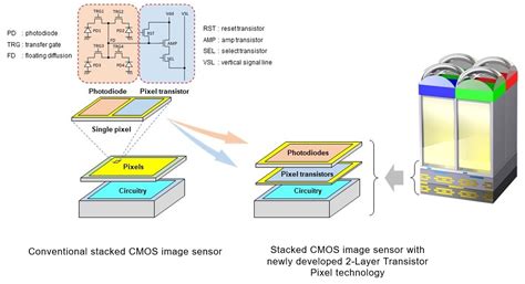 Sony Develops Worlds First Stacked Cmos Image Sensor Technology With 2