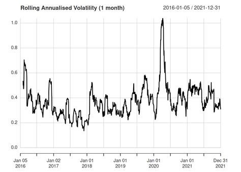 Rolling Volatility Returns