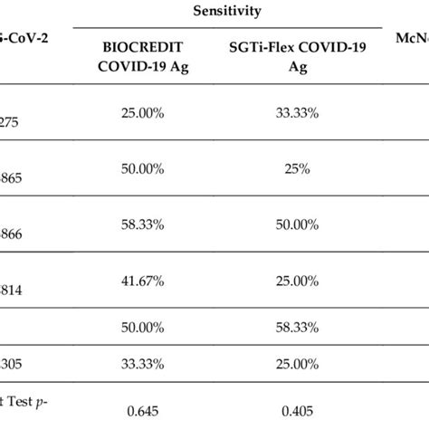 Assessment Of Sensitivity And Specificity Of Rapid Tests Compared To