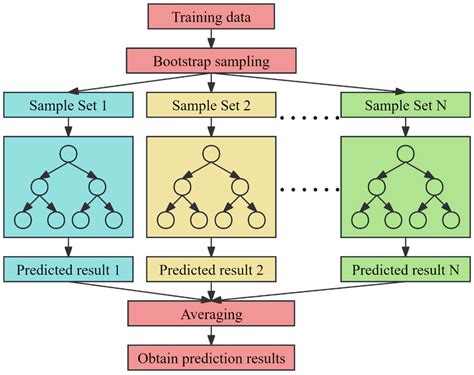 multiple types of missing precipitation data filling based on ensemble