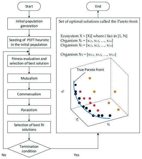 Flowchart Of The Proposed Model Peft Predict Earliest Finish Time