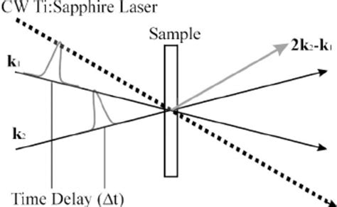 Scheme Of The Fourwave Mixing Experimental Setup Two Equal Intensity