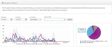 SocketLabs SMTP Server Reporting System Adds New Charts And Graphs