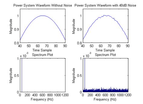 power system waveform with and without noise generate by the numerical
