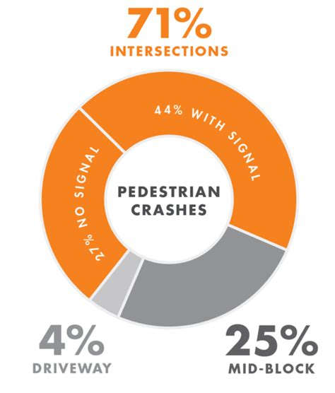 Safer Intersections For Pedestrians
