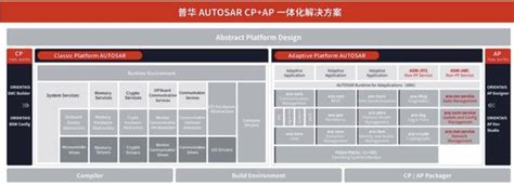 Autosar中国日 基于autosar构建面向智能网联汽车的基础软件系统搜狐汽车搜狐网