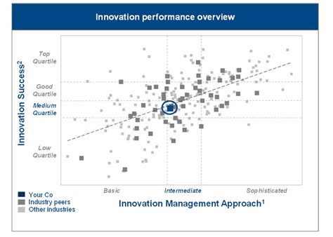 Getting A Better Return On Your Innovation Investment