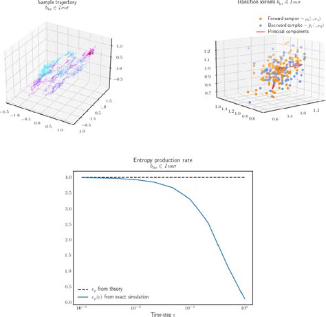 Figure 3 From The Entropy Production Of Stationary Diffusions Semantic Scholar