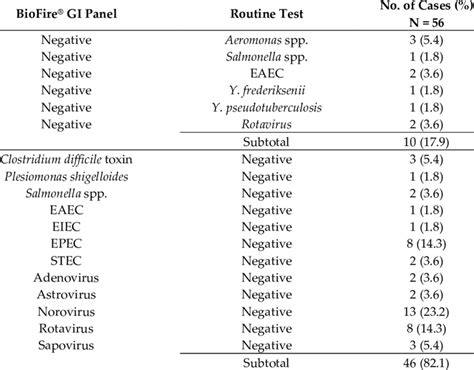 Discrepancies Of Identified Stool Pathogens In Biofire ® Gi Panel And