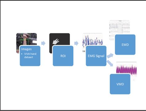 Figure 1 From Hand Gesture Recognition Using Emd And Vmd Techniques Semantic Scholar