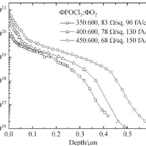 Pdf Pocl3 Diffusion For Industrial Si Solar Cell Emitter Formation