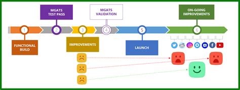 microsoft 게임 접근성 테스트 서비스 microsoft game dev microsoft learn