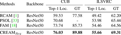Quantitative Results On Ilsvrc Download Scientific Diagram