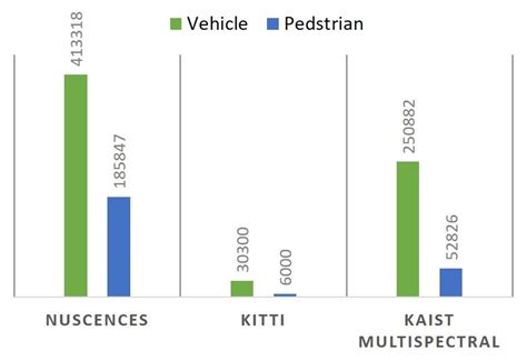 A Comparison Of Nuscences Kitti And Kaist Multispectral Datasets
