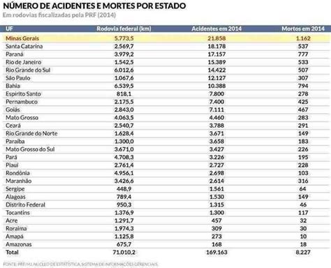Minas Registra 60 Acidentes E Três Mortes Por Dia Nas Rodovias Federais