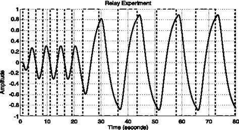 Figure 9 From Symmetrical Optimum Based Pi Control Redesign Semantic Scholar