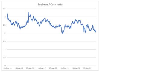 Trading Idea Soybean And Corn