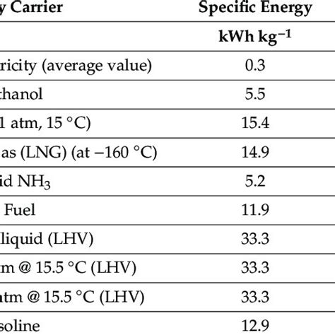 Specific Energy And Energy Density Of Energy Carriers Download